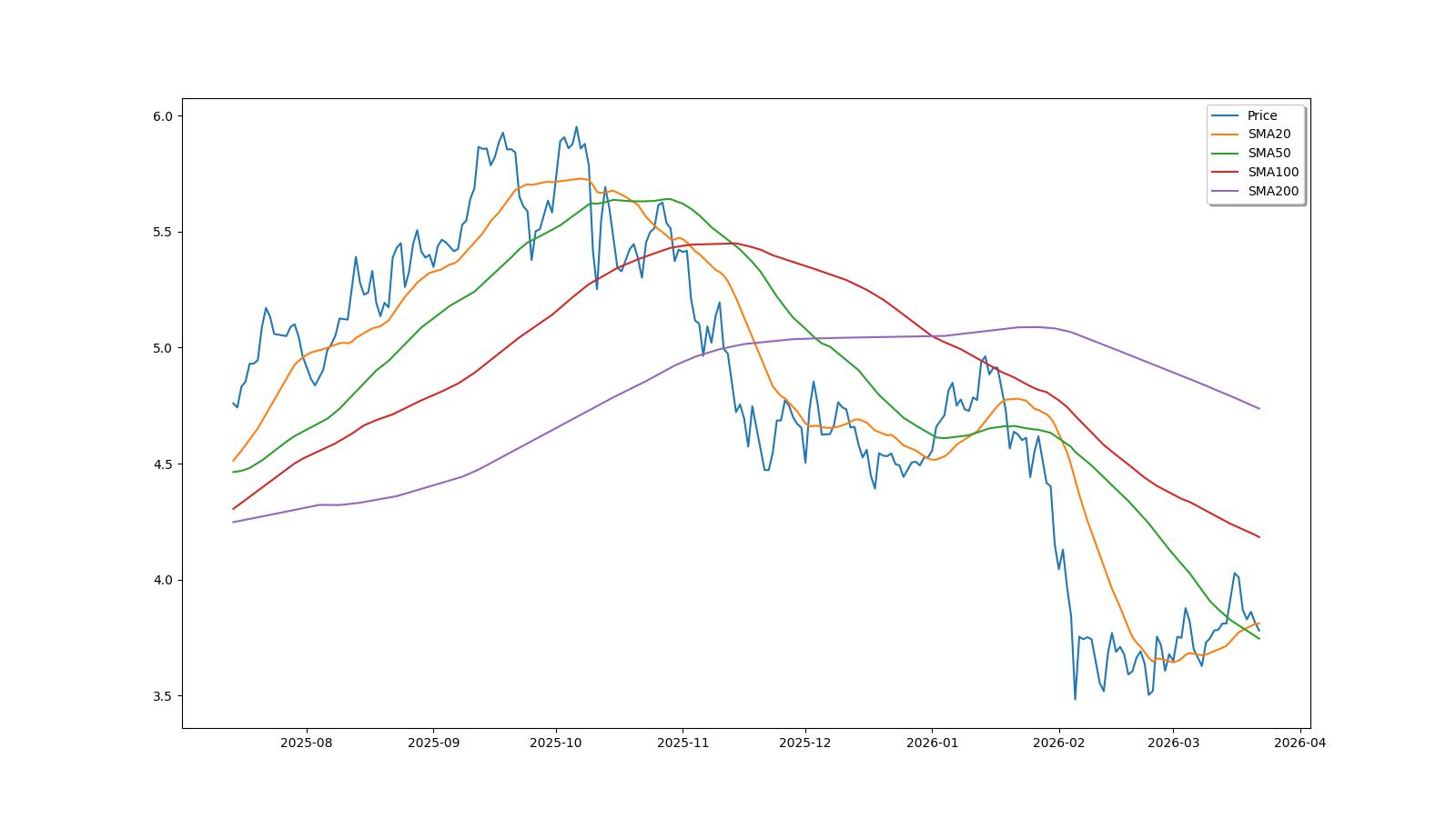 Jupiter Perps LP Simple Moving Averages