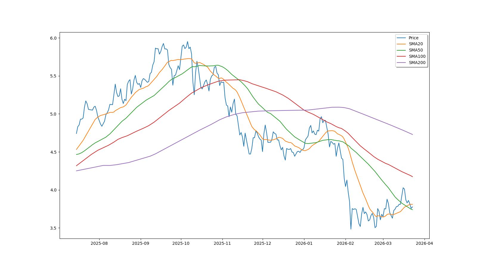 Jupiter Perps LP Simple Moving Averages