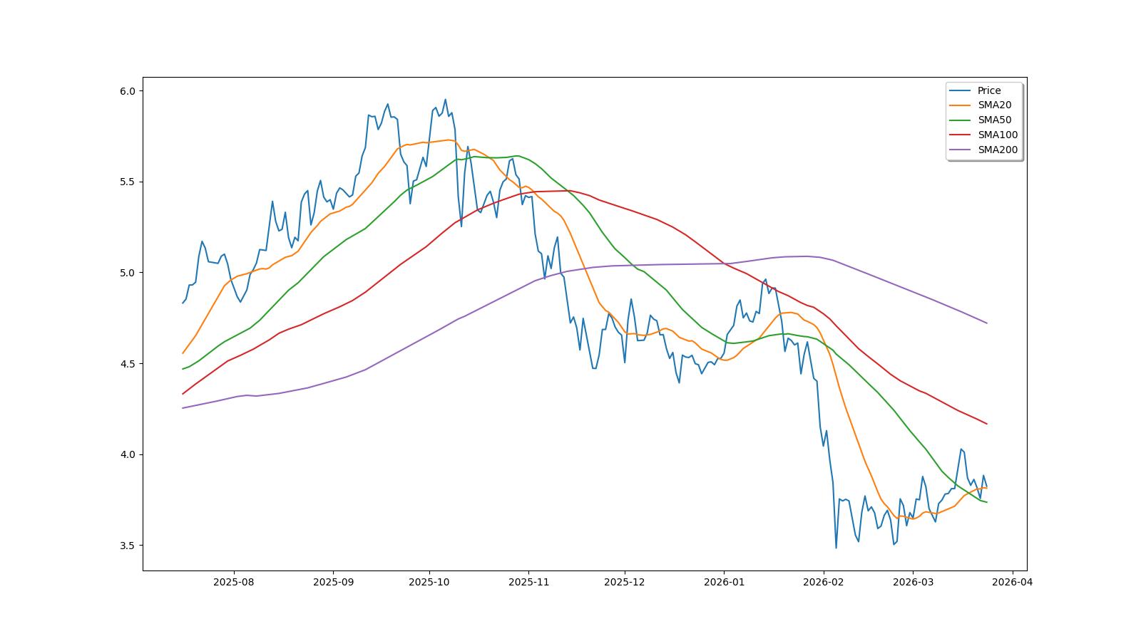 Jupiter Perps LP Simple Moving Averages