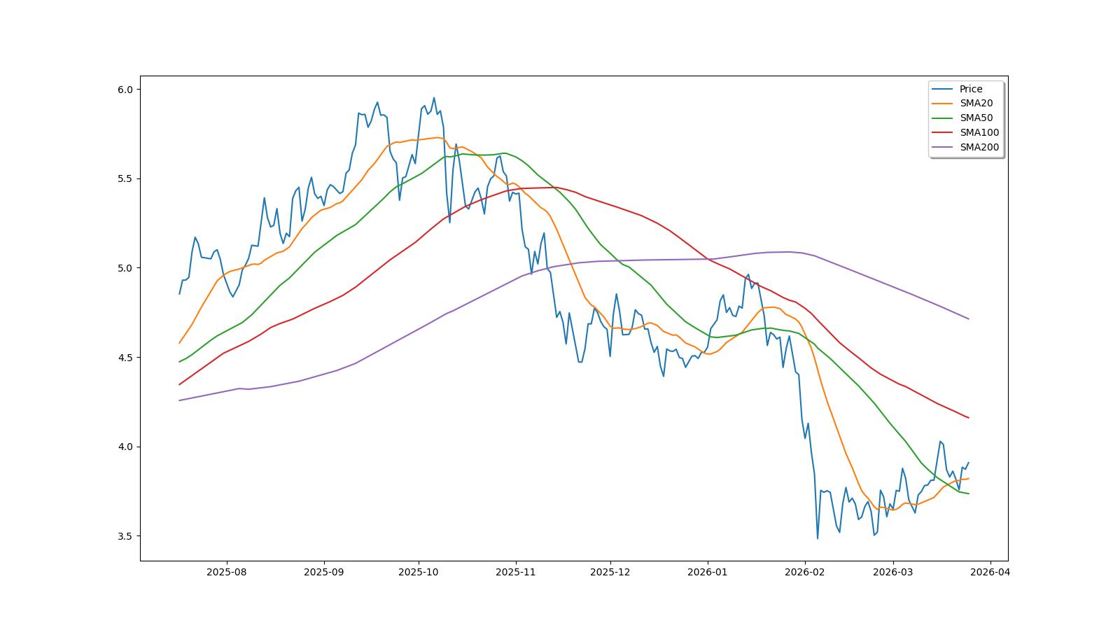 Jupiter Perps LP Simple Moving Averages