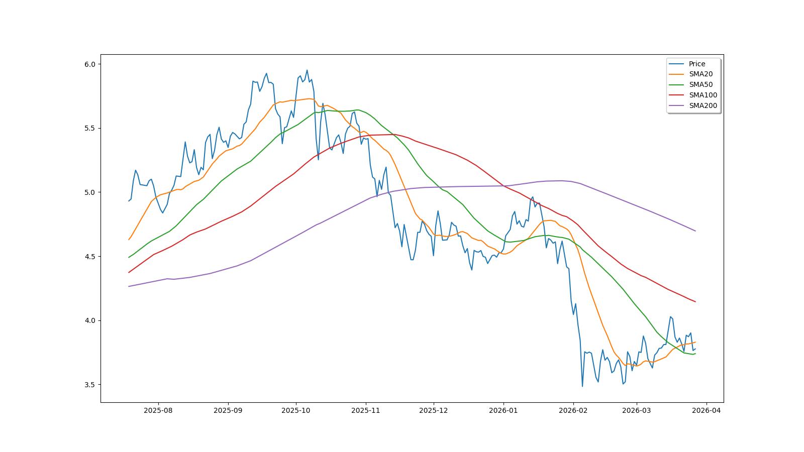 Jupiter Perps LP Simple Moving Averages
