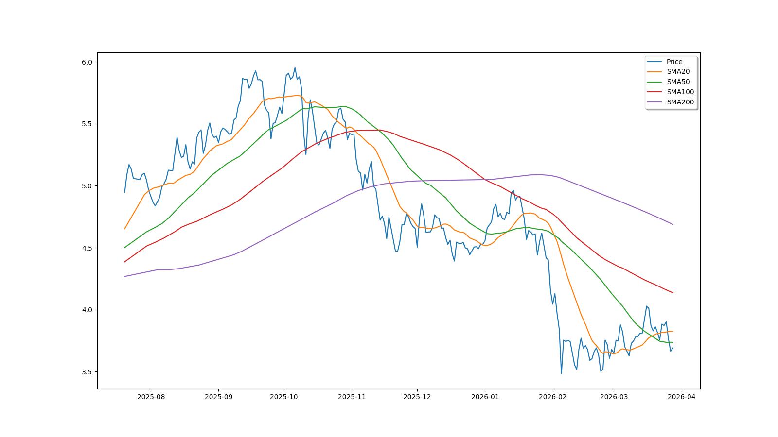 Jupiter Perps LP Simple Moving Averages