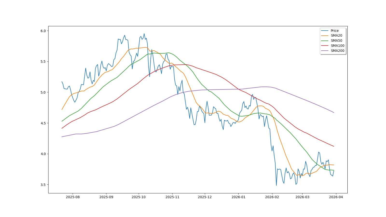 Jupiter Perps LP Simple Moving Averages
