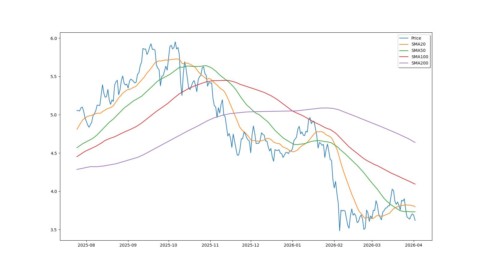 Jupiter Perps LP Simple Moving Averages