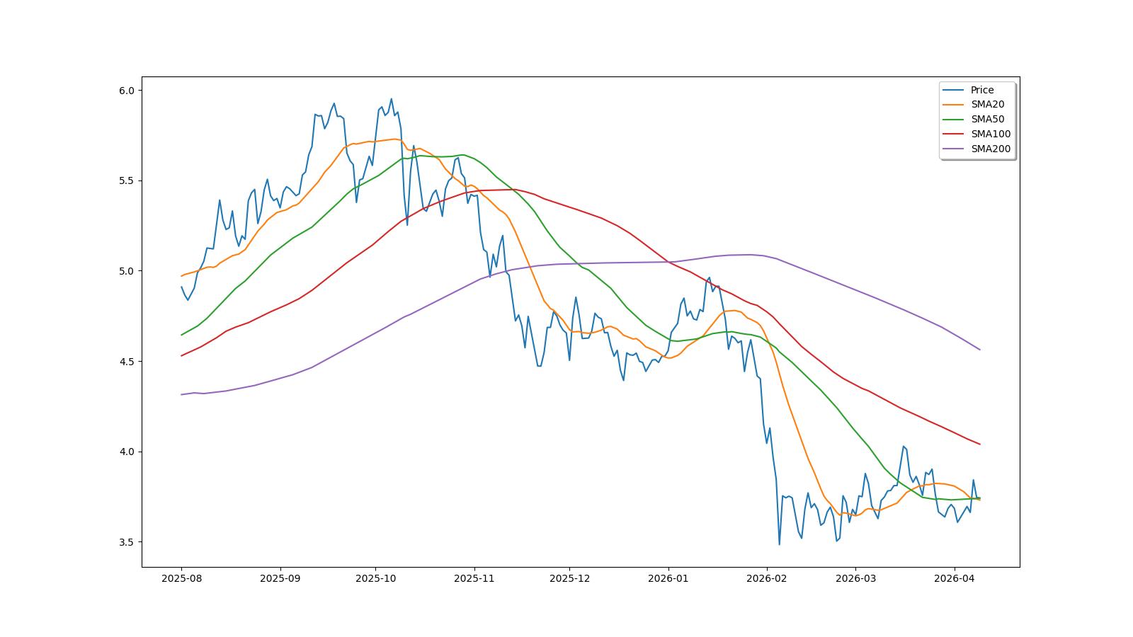 Jupiter Perps LP Simple Moving Averages