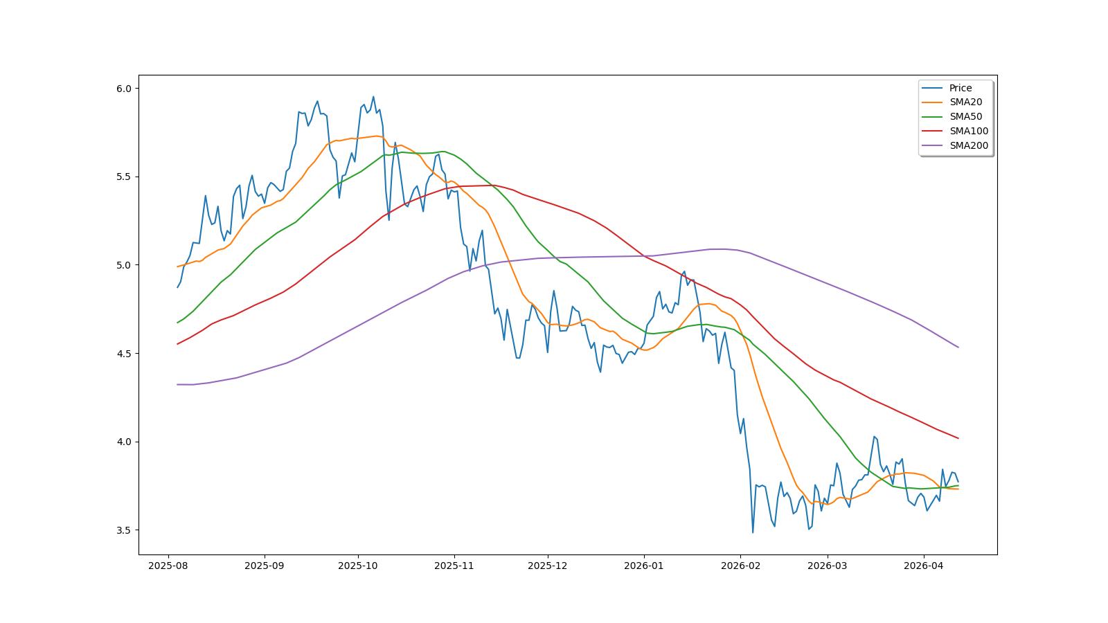 Jupiter Perps LP Simple Moving Averages