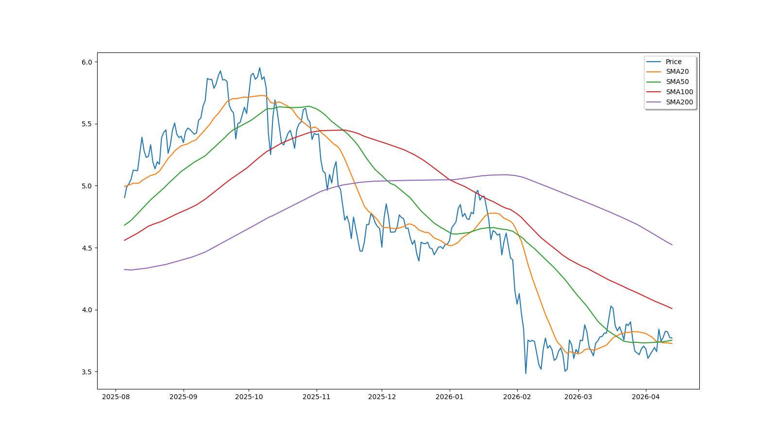 Jupiter Perps LP Simple Moving Averages