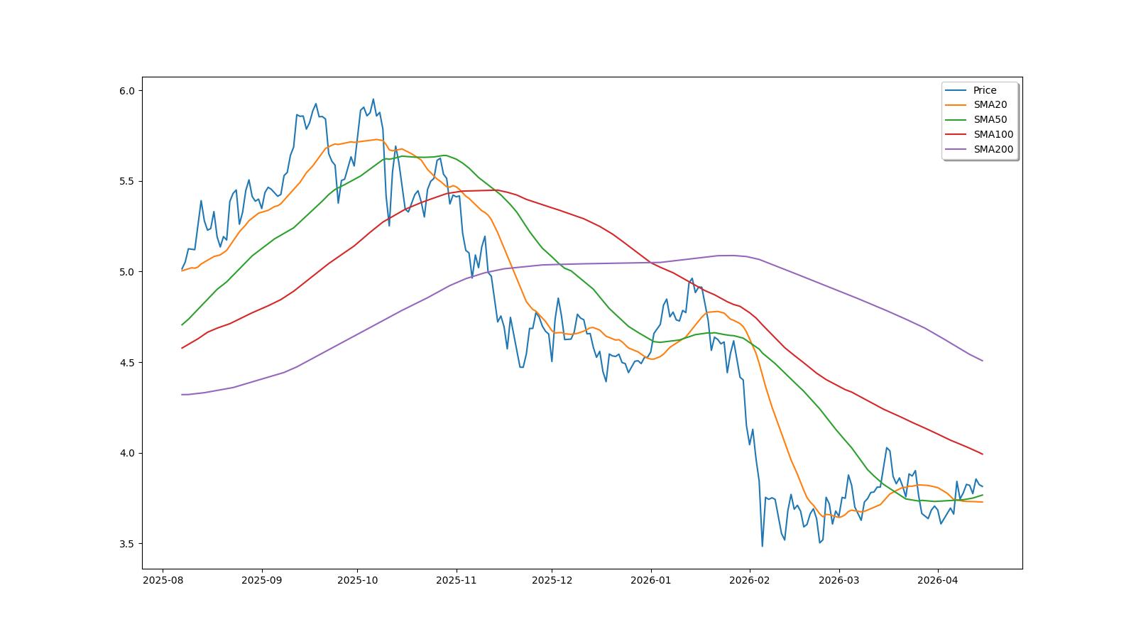 Jupiter Perps LP Simple Moving Averages