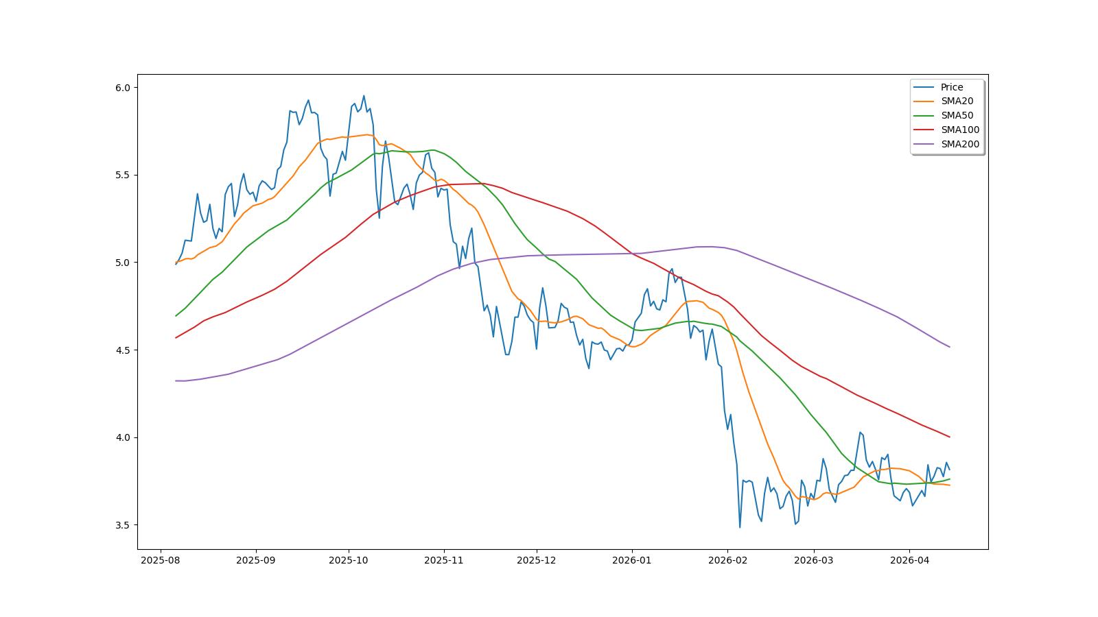Jupiter Perps LP Simple Moving Averages