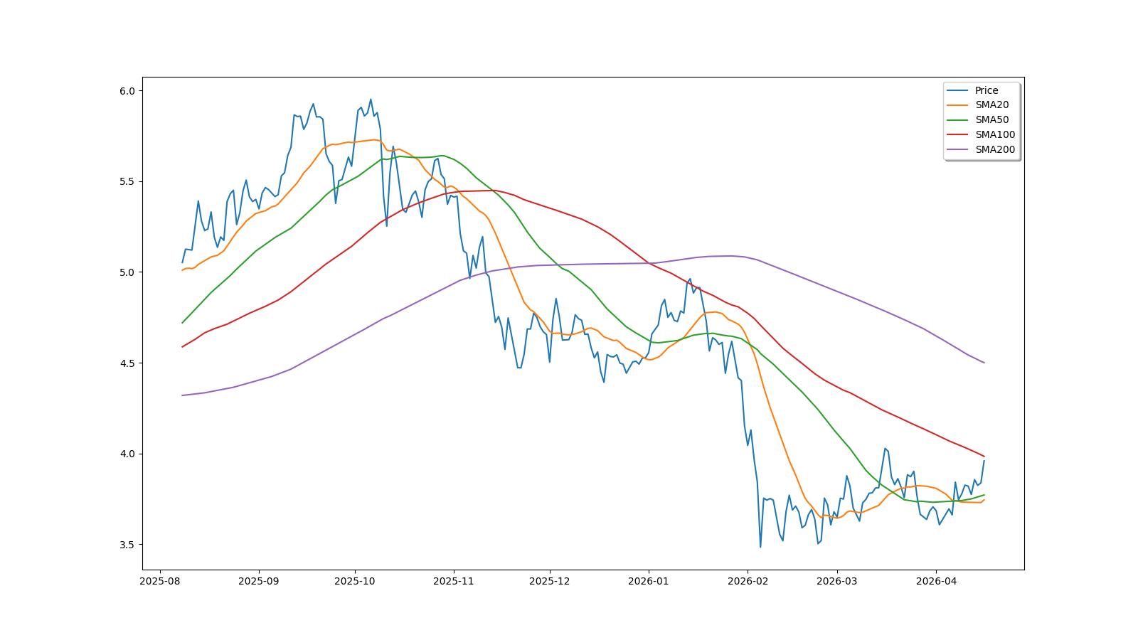 Jupiter Perps LP Simple Moving Averages