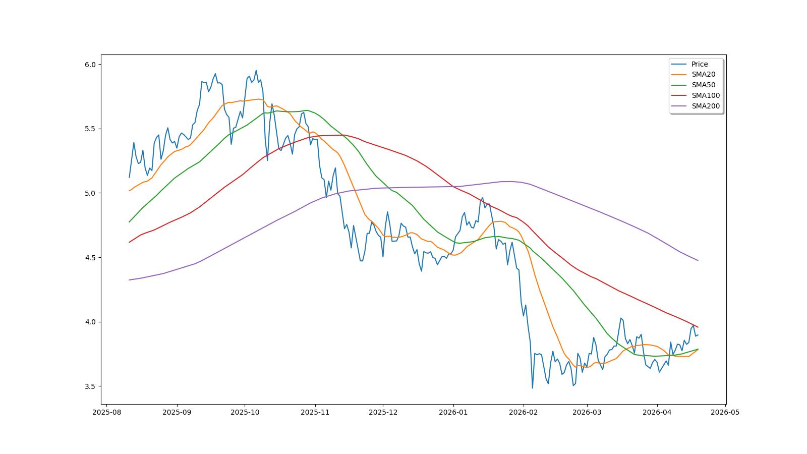 Jupiter Perps LP Simple Moving Averages