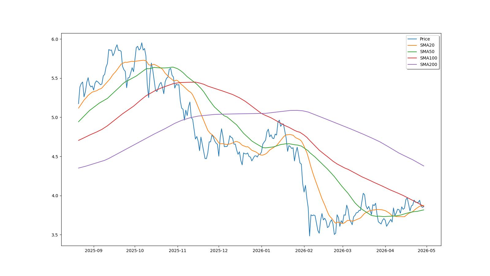 Jupiter Perps LP Simple Moving Averages
