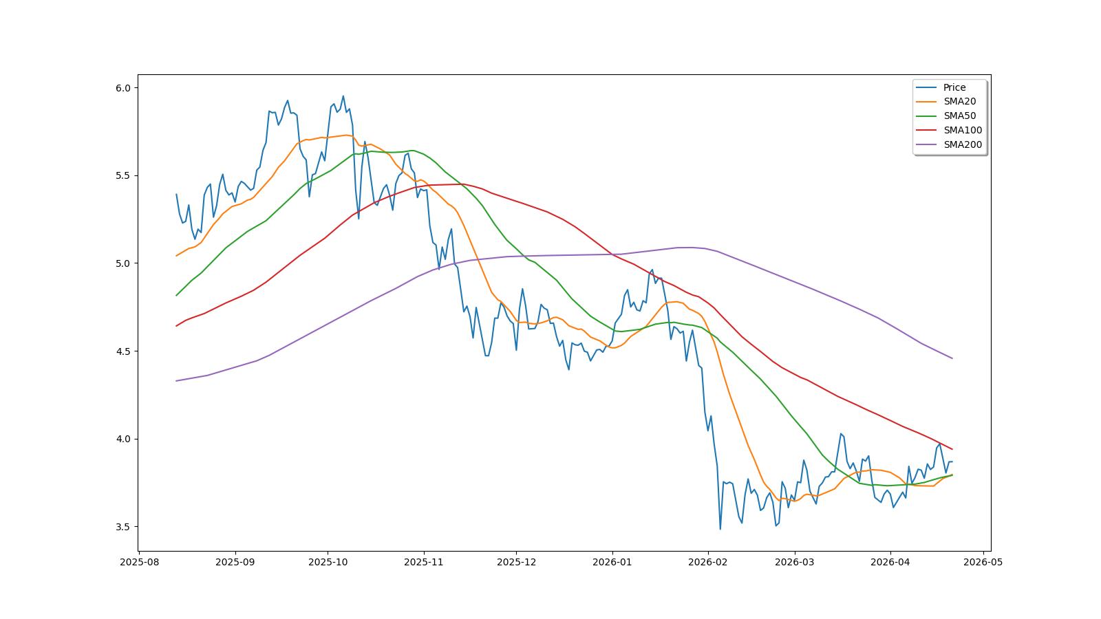 Jupiter Perps LP Simple Moving Averages