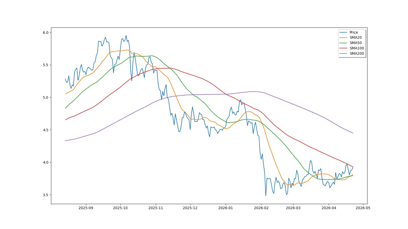 Jupiter Perps LP Simple Moving Averages