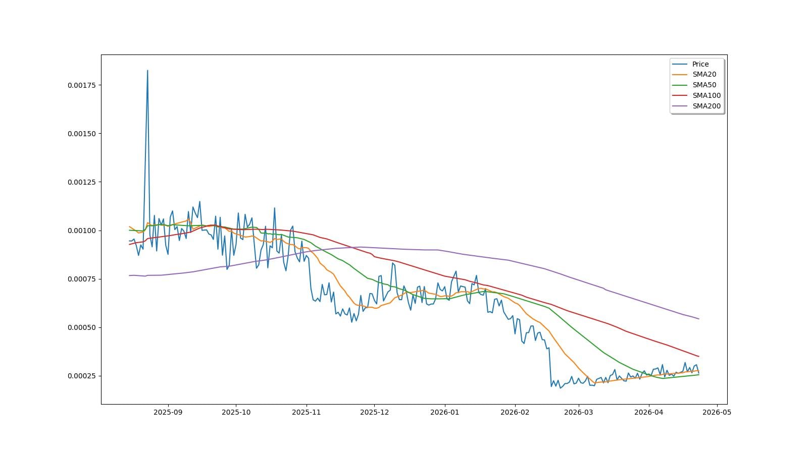 Jupiter Simple Moving Averages