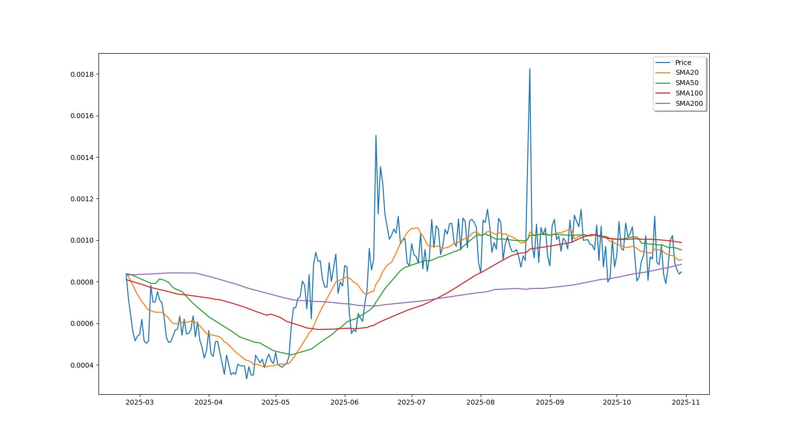 Jupiter Simple Moving Averages