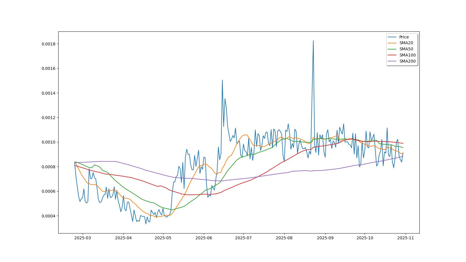 Jupiter Simple Moving Averages