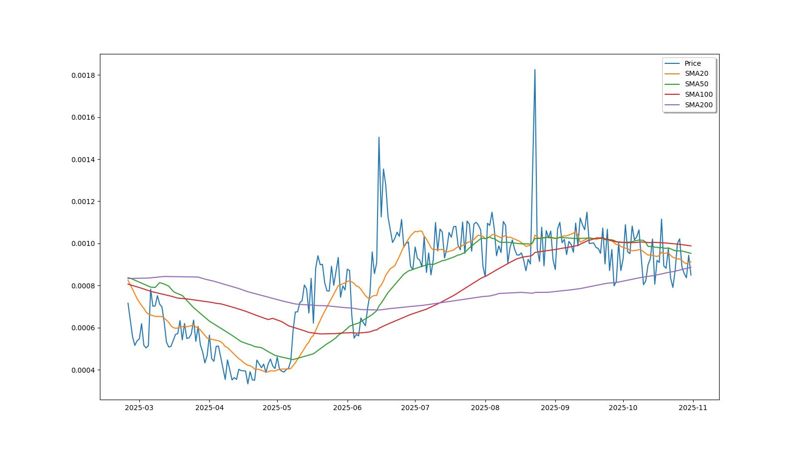 주피터 Simple Moving Averages