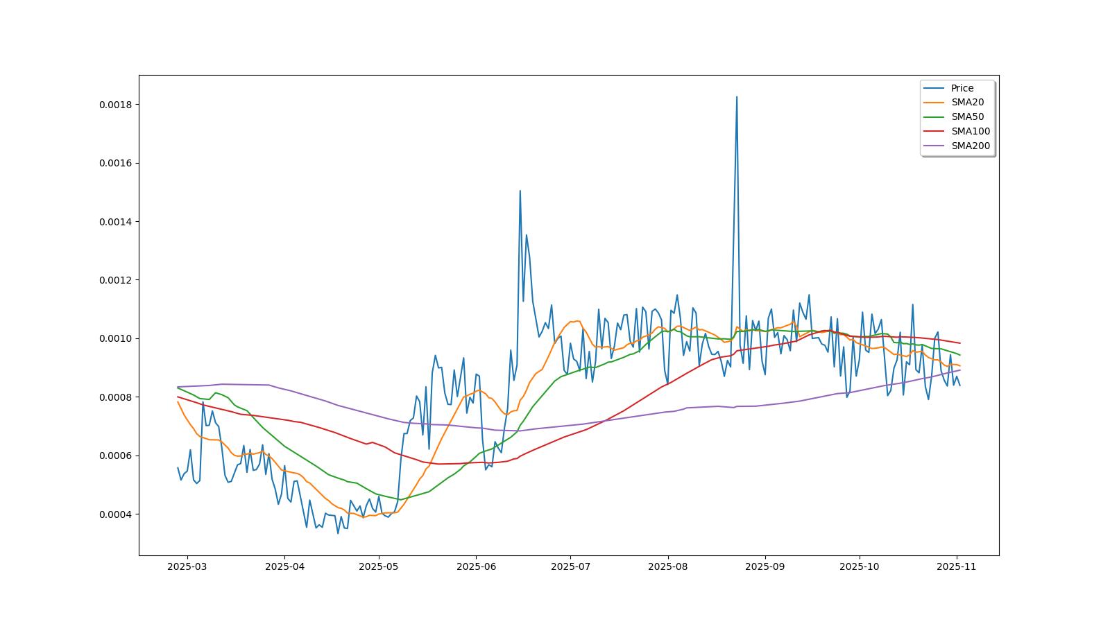 Jupiter Simple Moving Averages