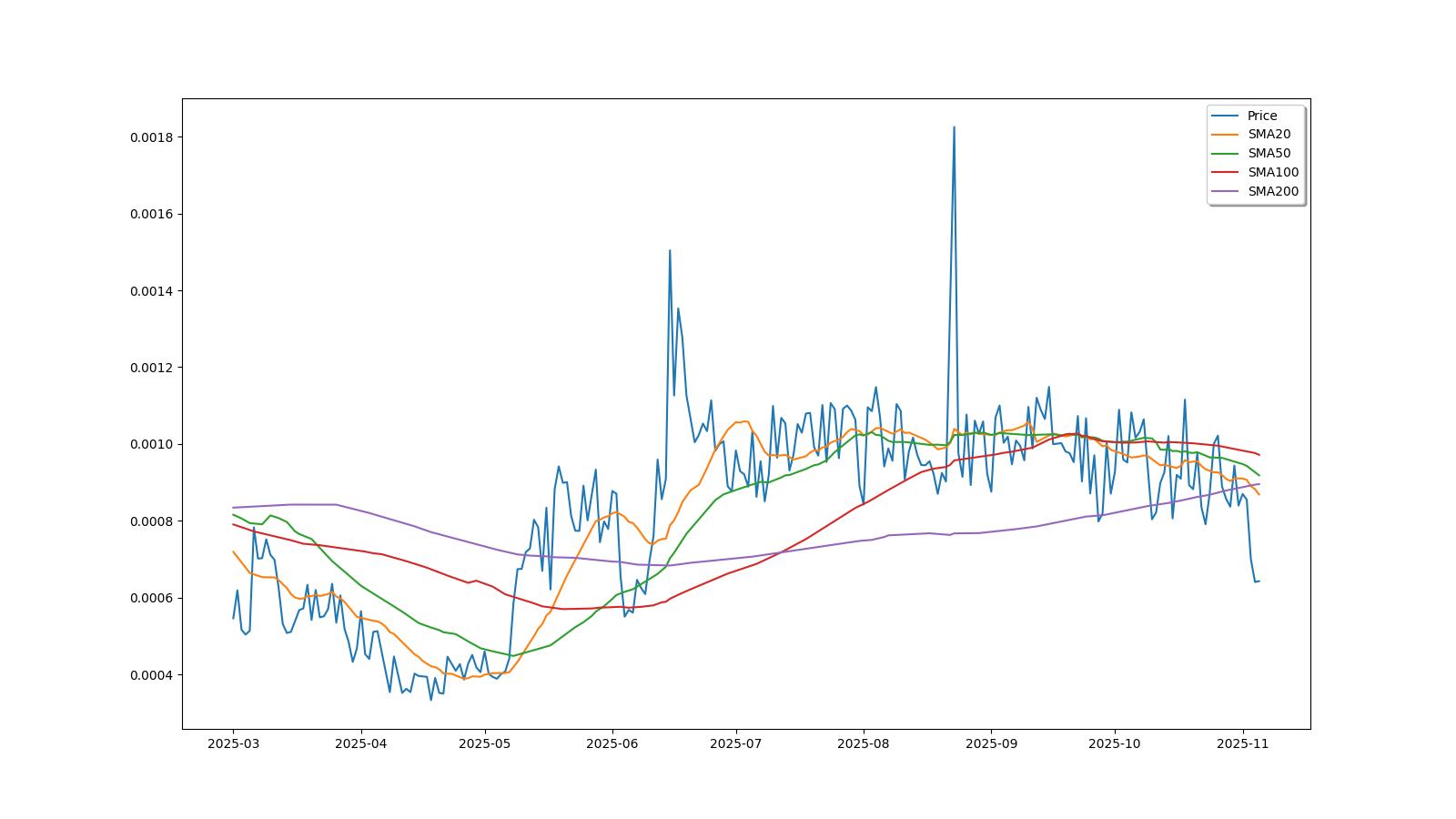 Jupiter Simple Moving Averages