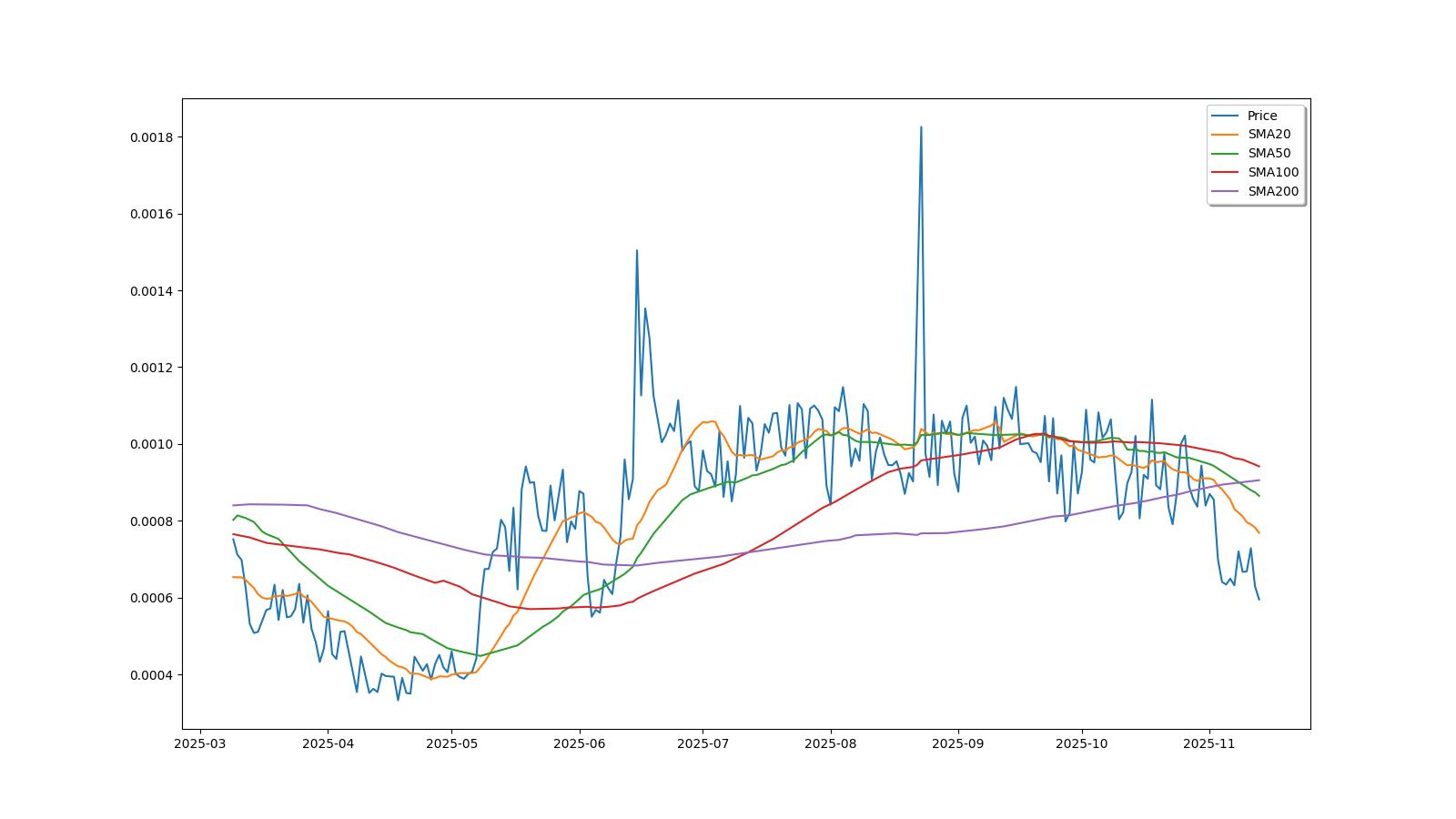 Jupiter Simple Moving Averages