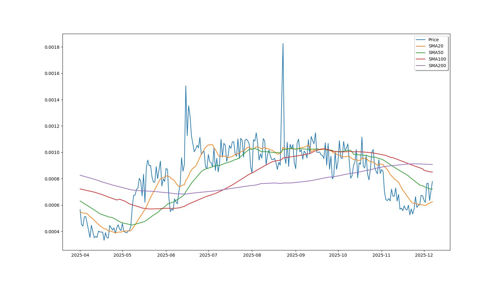 Jupiter Simple Moving Averages