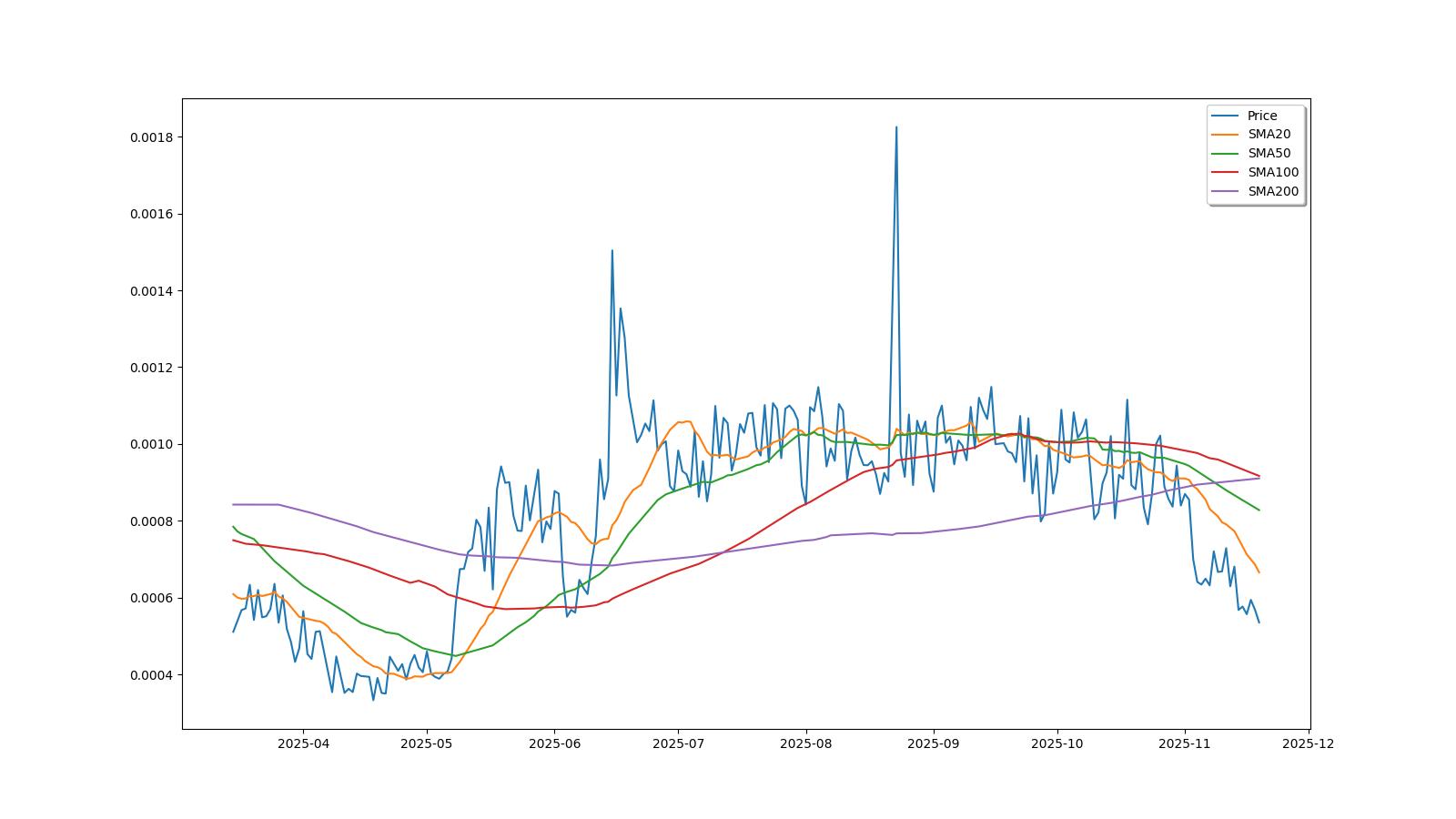 Jupiter Simple Moving Averages