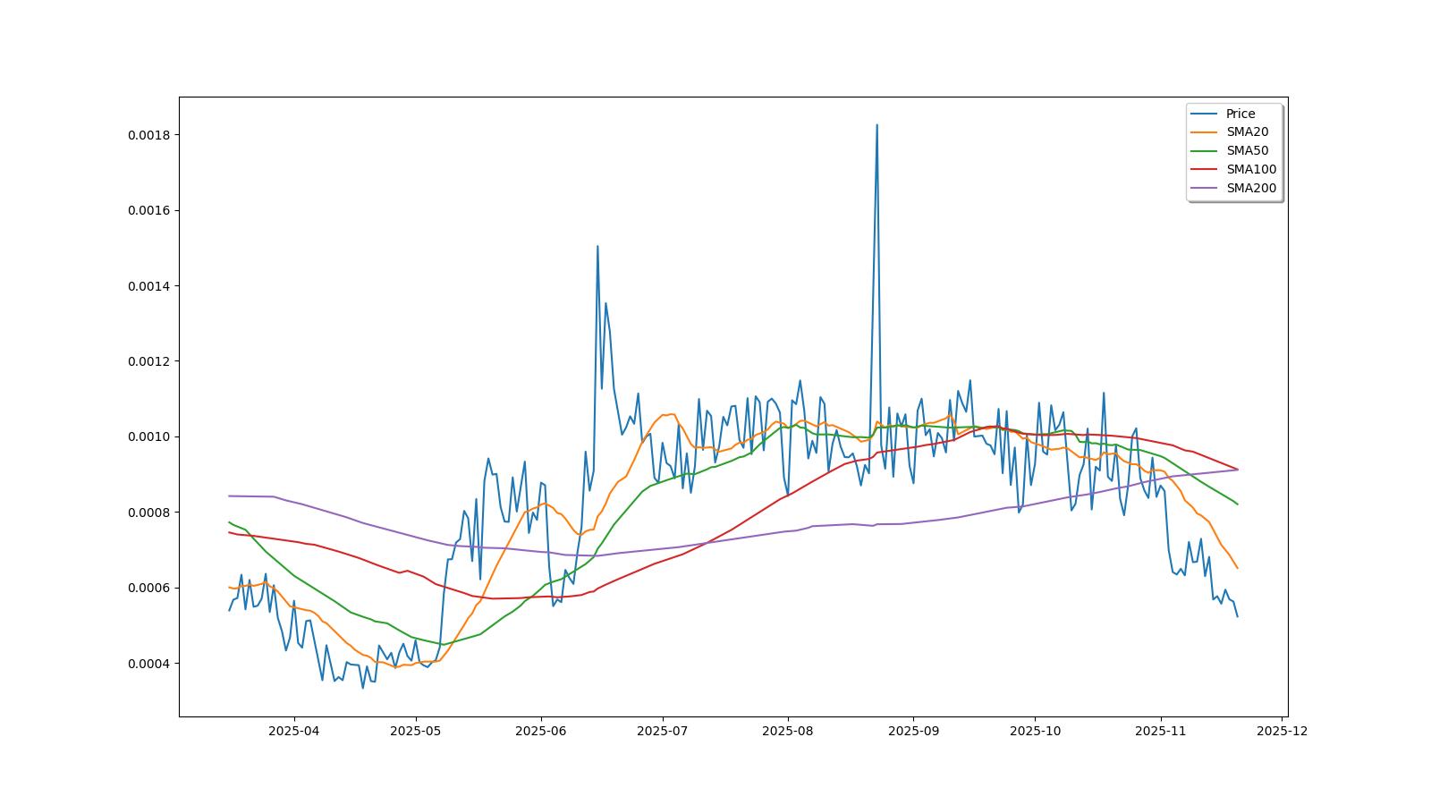 Jupiter Simple Moving Averages
