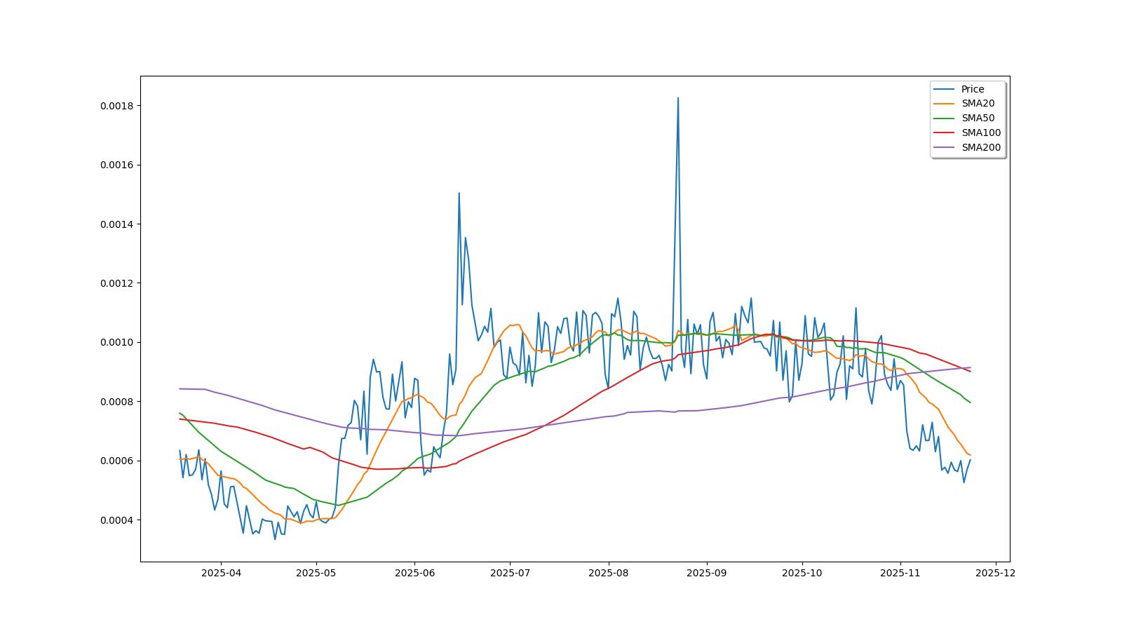 Jupiter Simple Moving Averages