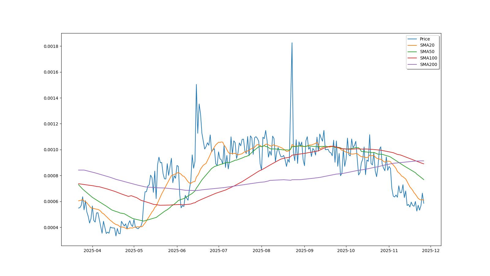 Jupiter Simple Moving Averages