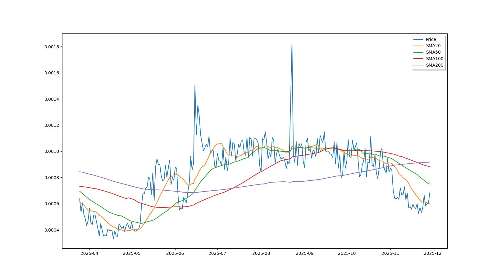 Jupiter Simple Moving Averages