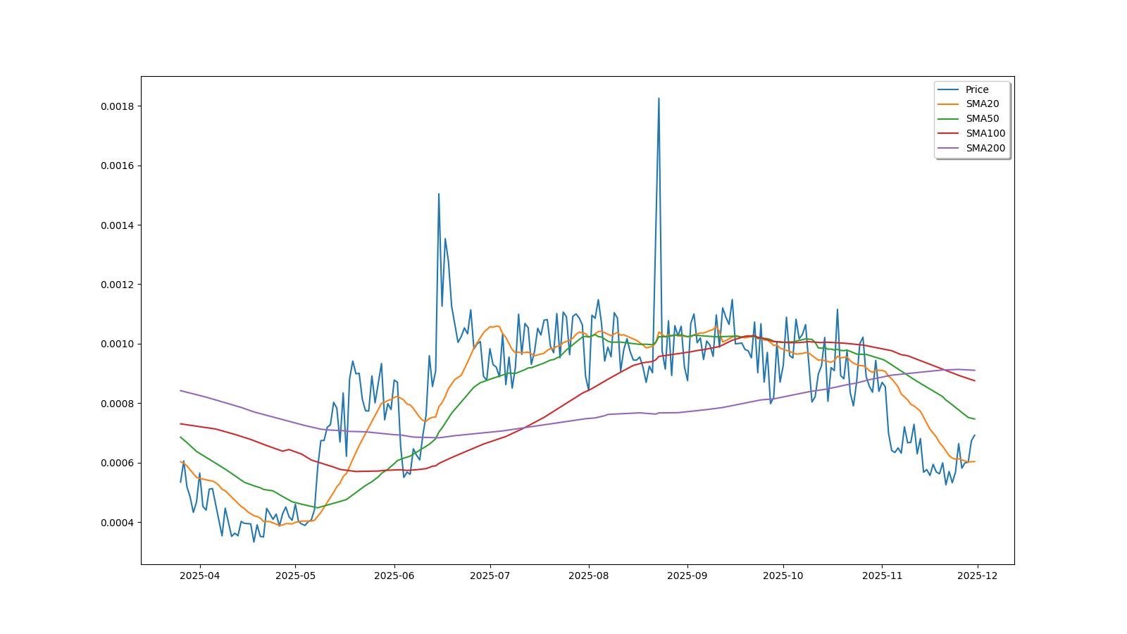 Jupiter Simple Moving Averages
