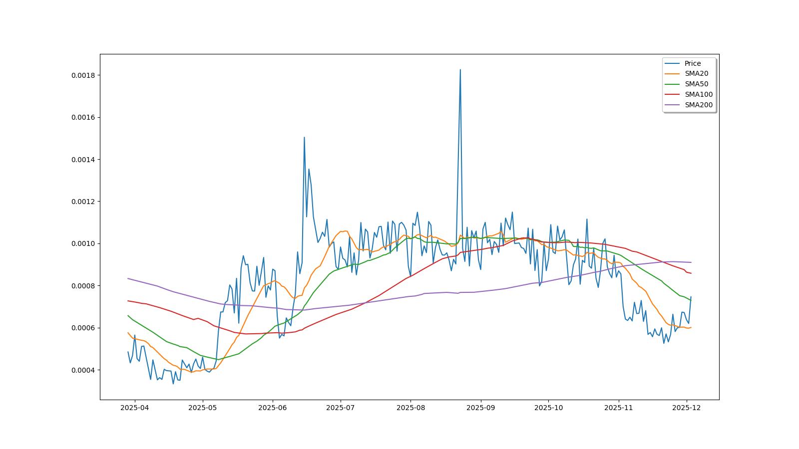 Jupiter Simple Moving Averages