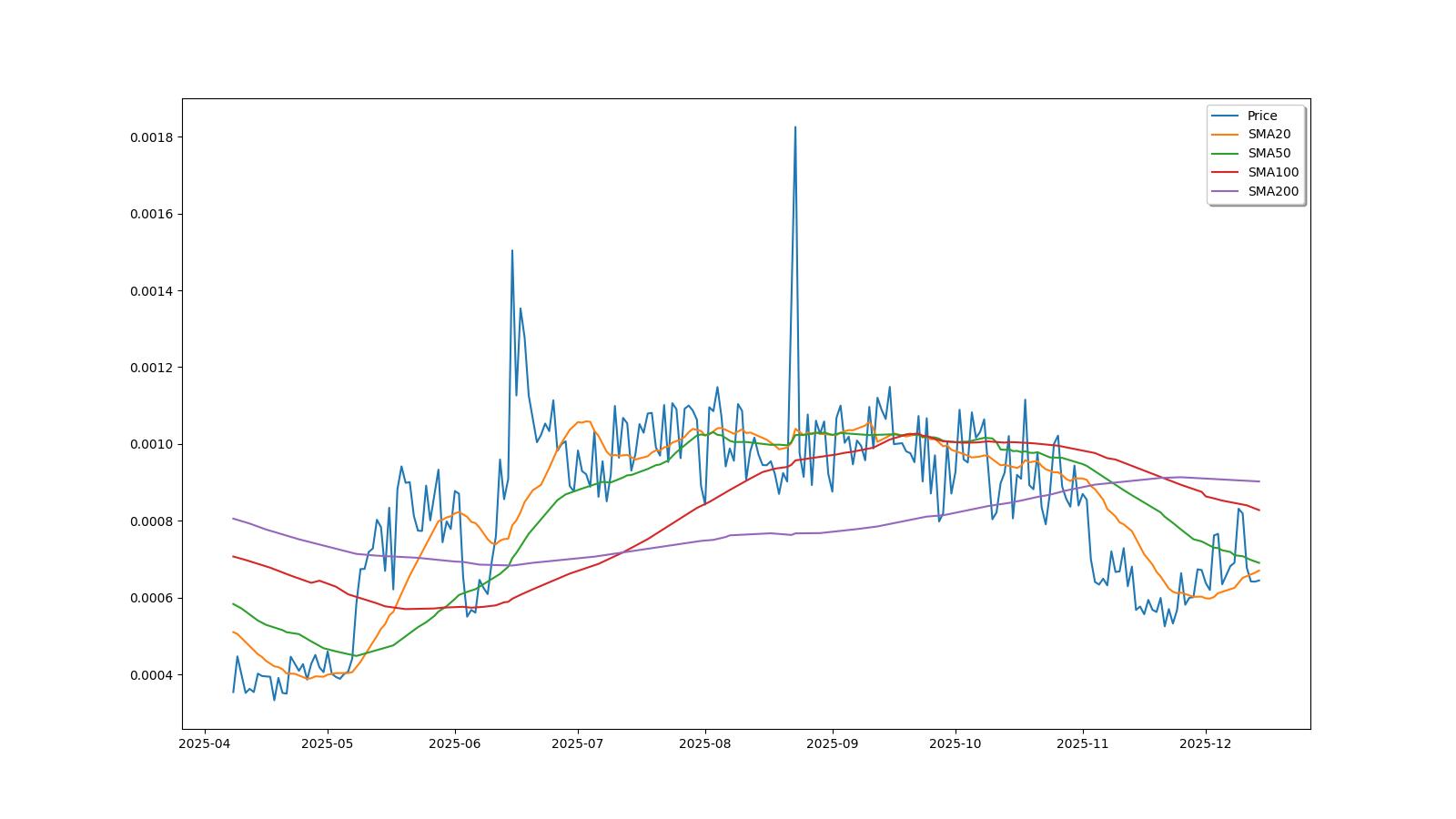 Jupiter Simple Moving Averages