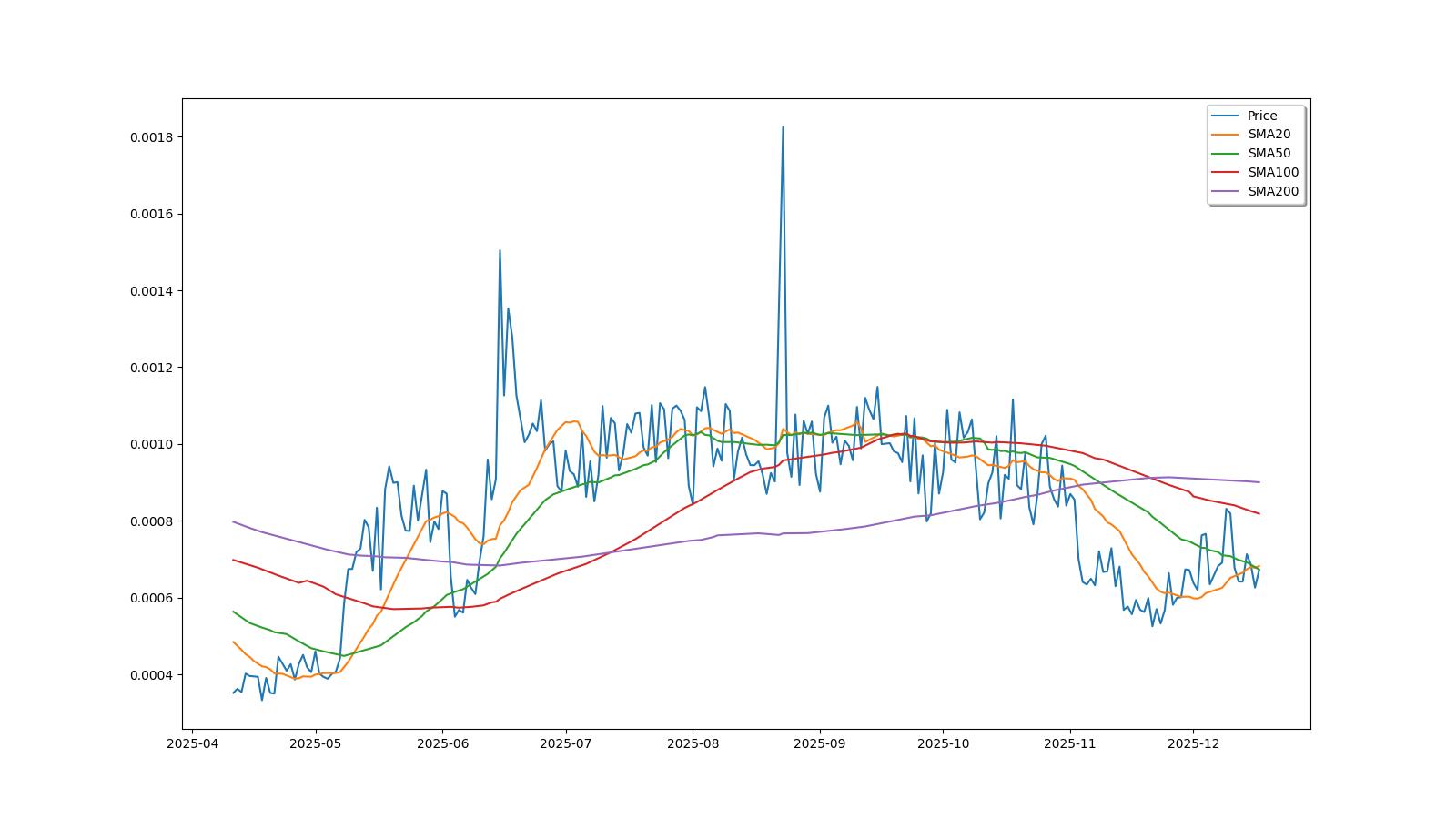 Jupiter Simple Moving Averages