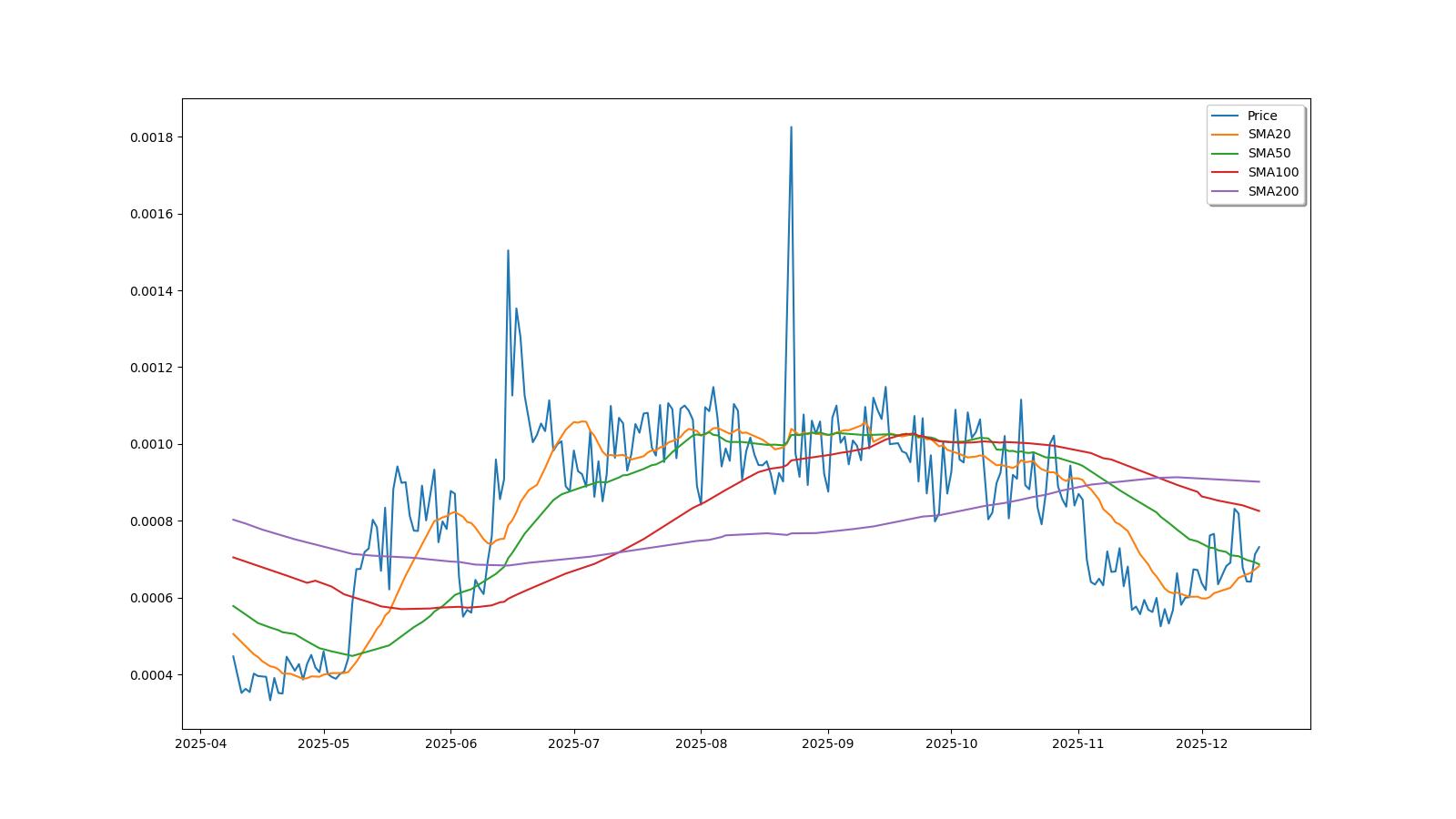 주피터 Simple Moving Averages