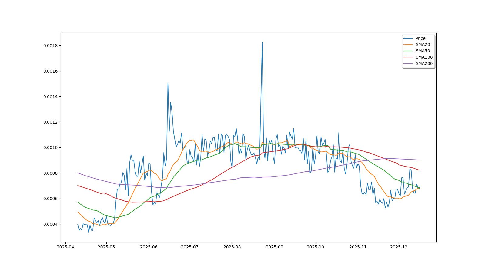 Jupiter Simple Moving Averages