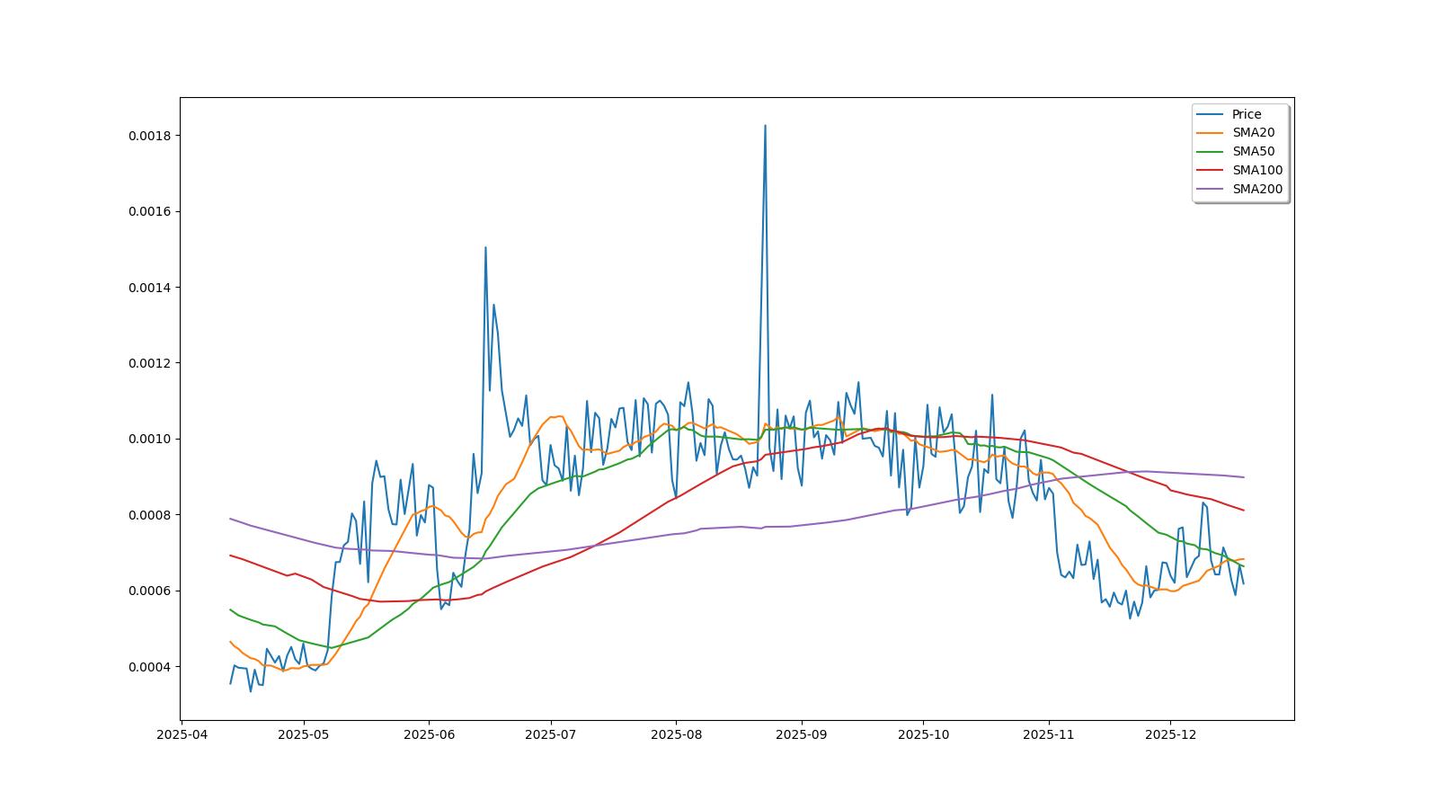 Jupiter Simple Moving Averages