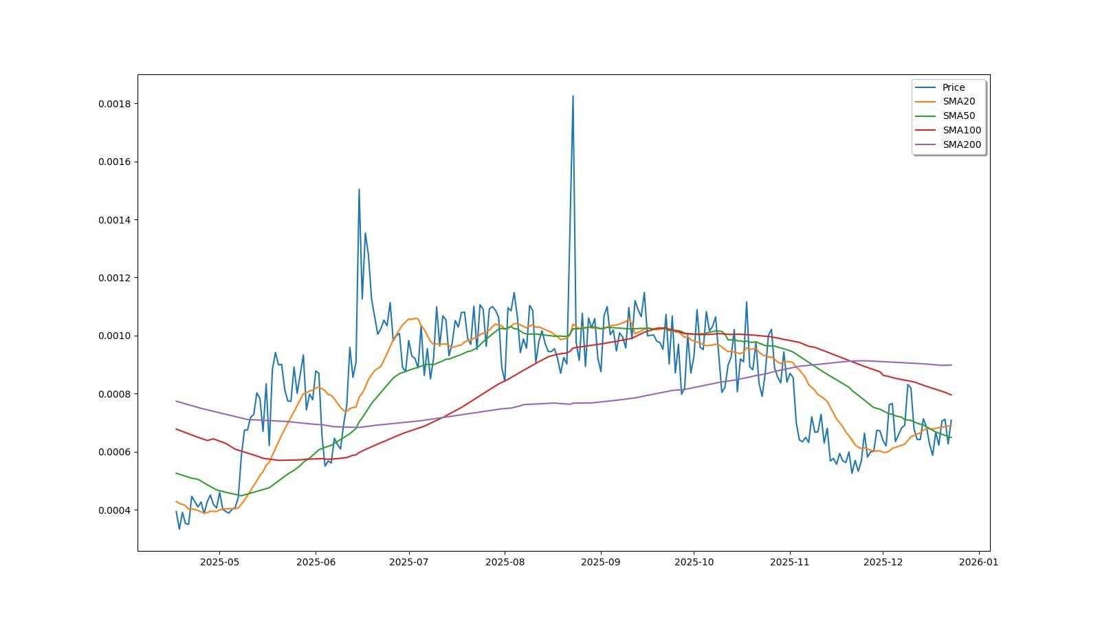 Jupiter Simple Moving Averages