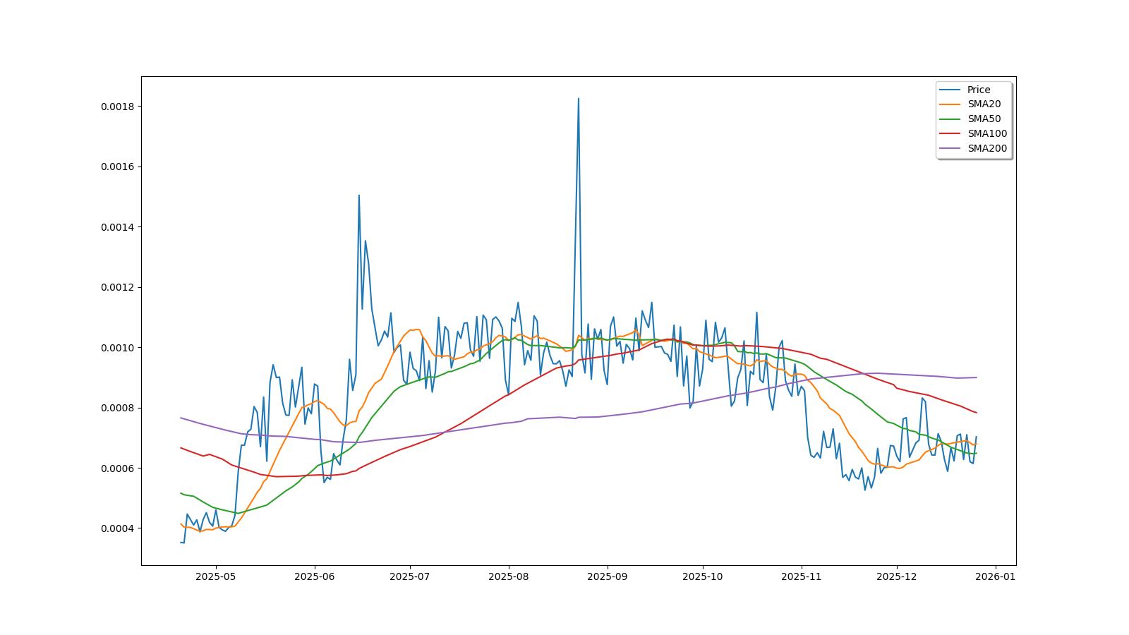 Jupiter Simple Moving Averages