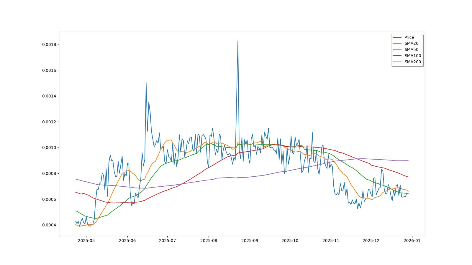 Jupiter Simple Moving Averages