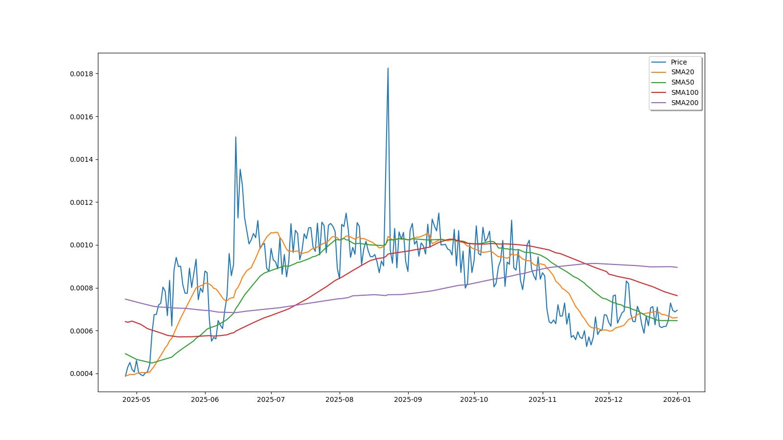 Jupiter Simple Moving Averages