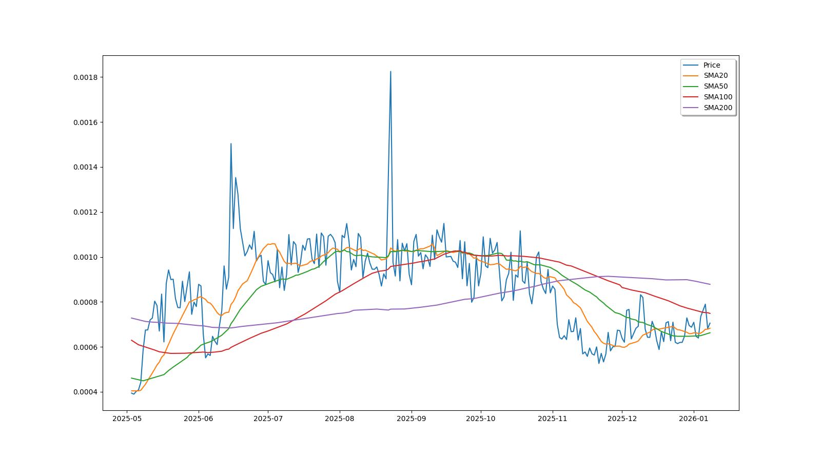 Jupiter Simple Moving Averages