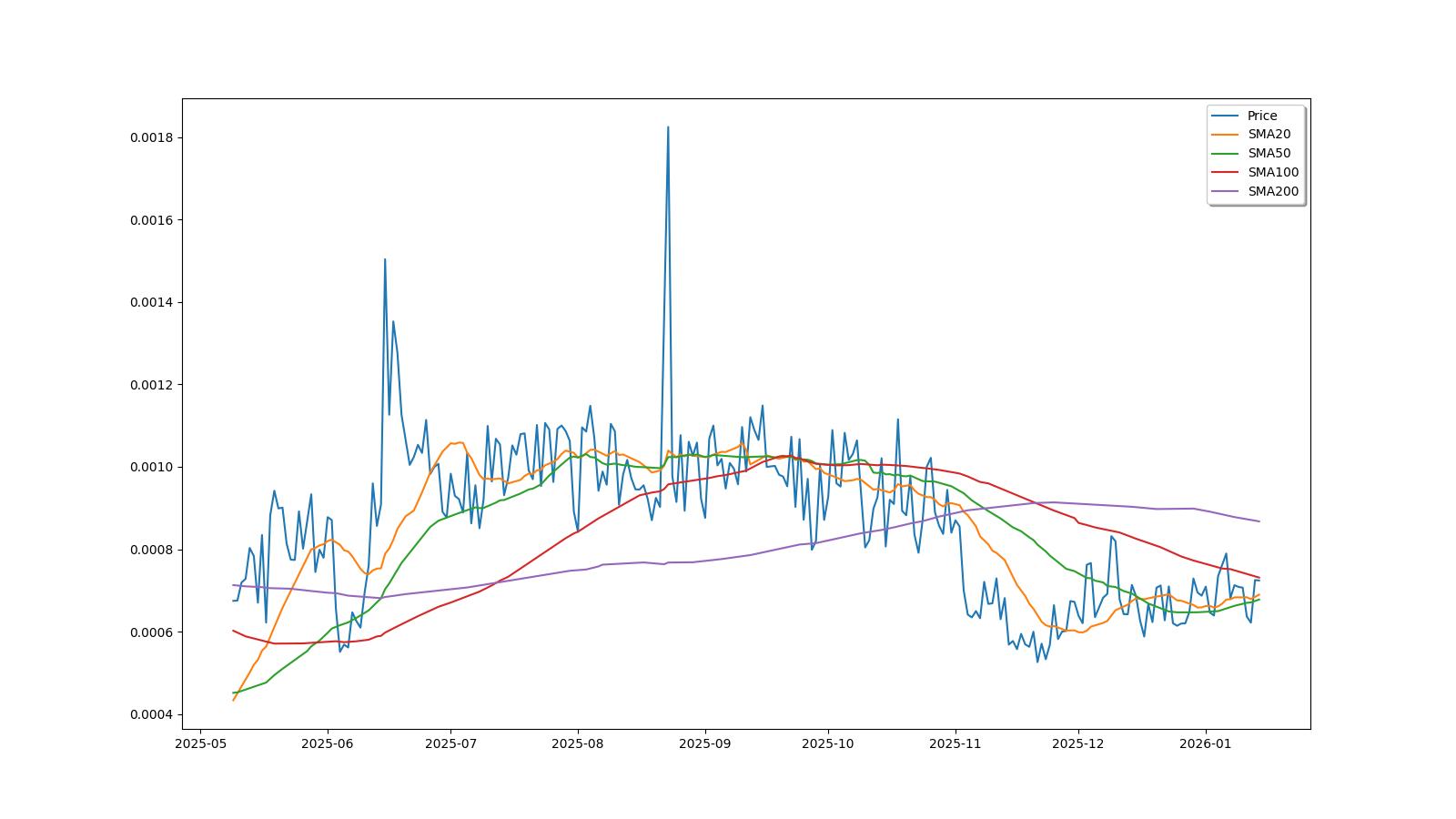 Jupiter Simple Moving Averages