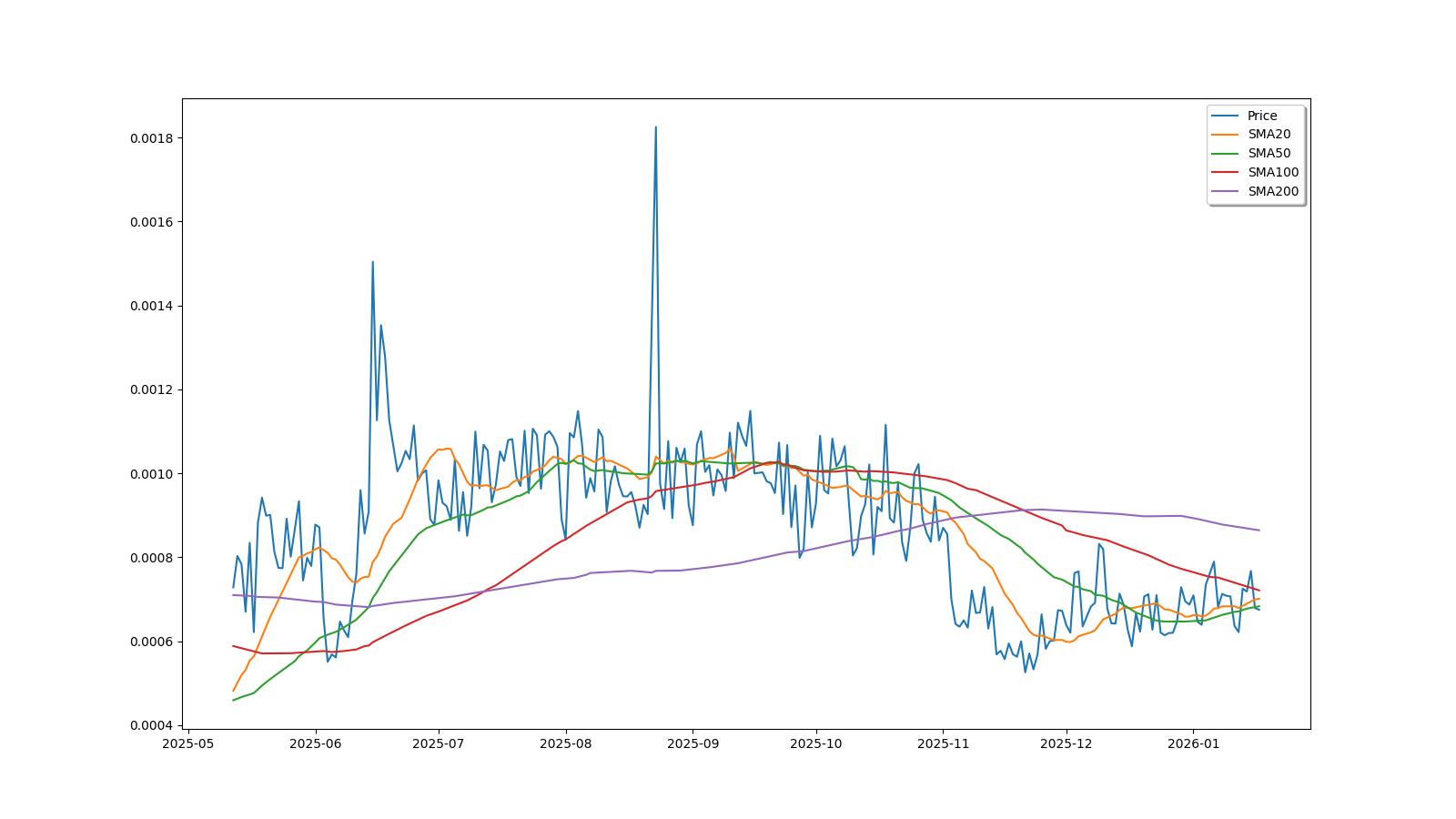 Jupiter Simple Moving Averages