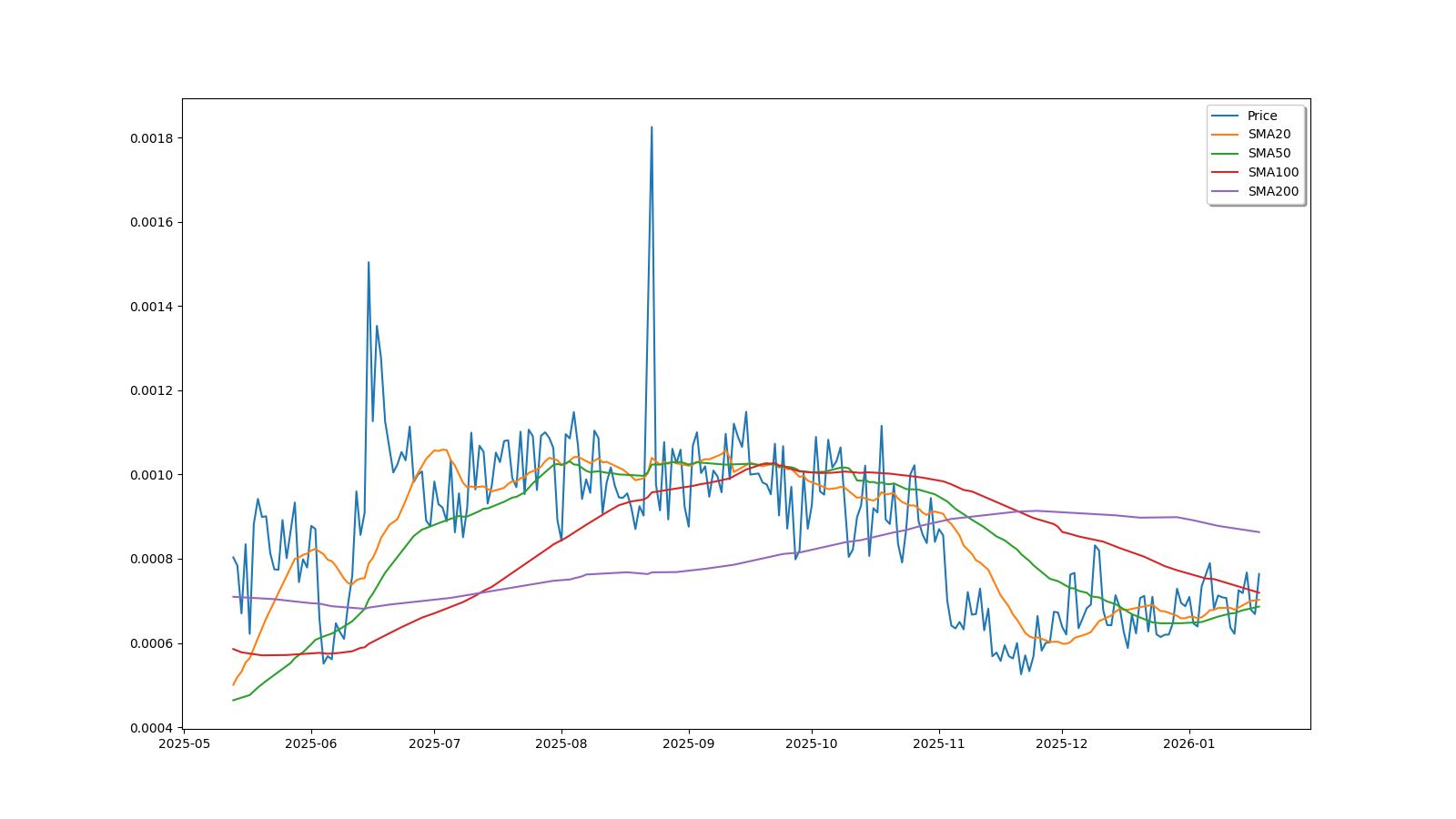 Jupiter Simple Moving Averages