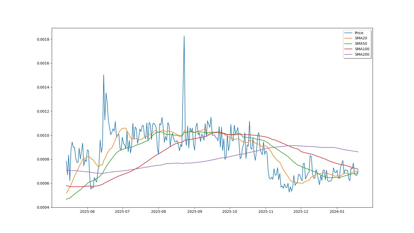 Jupiter Simple Moving Averages