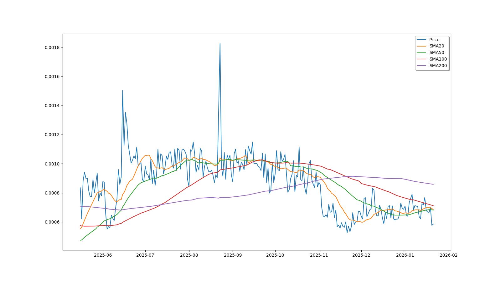 Jupiter Simple Moving Averages