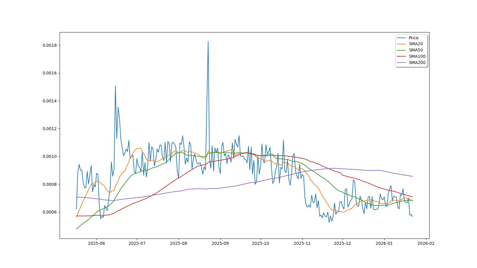 Jupiter Simple Moving Averages