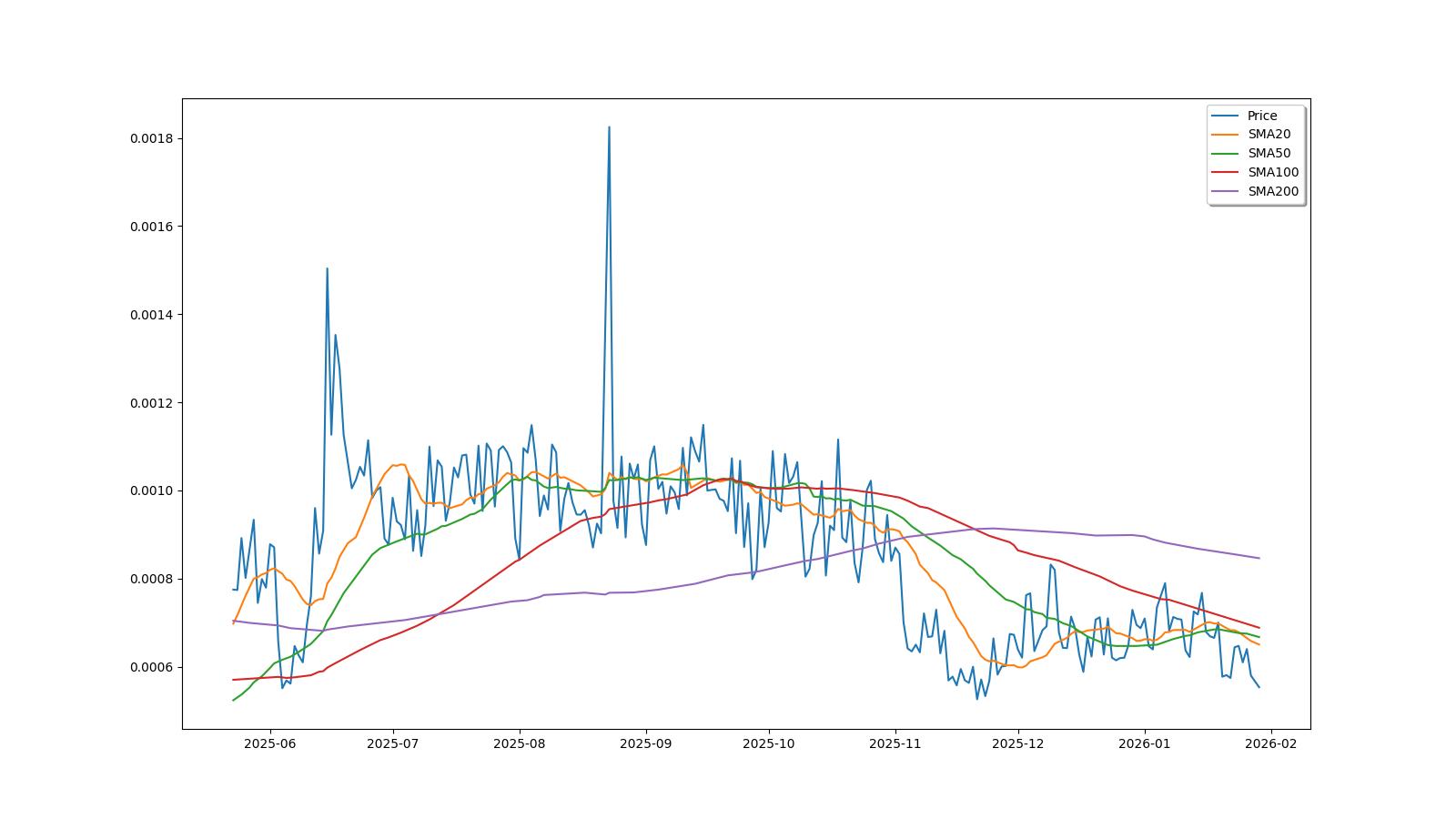 Jupiter Simple Moving Averages